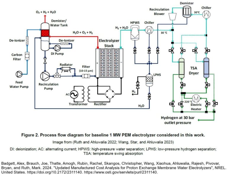 Comprehensive Guide to Proton Exchange Membrane (PEM) Electrolyzers ...