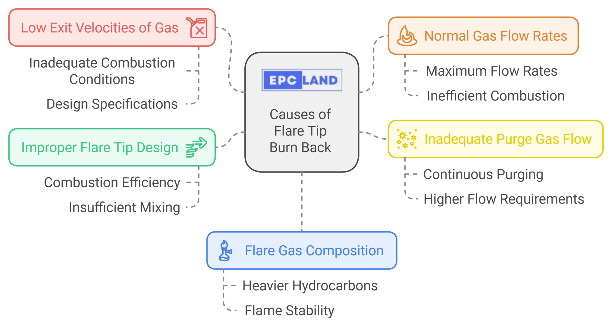 Flare Tip Burn Back and Its Causes - EPCLand