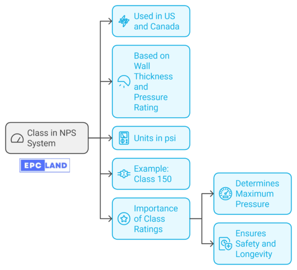 Understanding PN, DN, NPS, and Class in Pipe Specifications - EPCLand