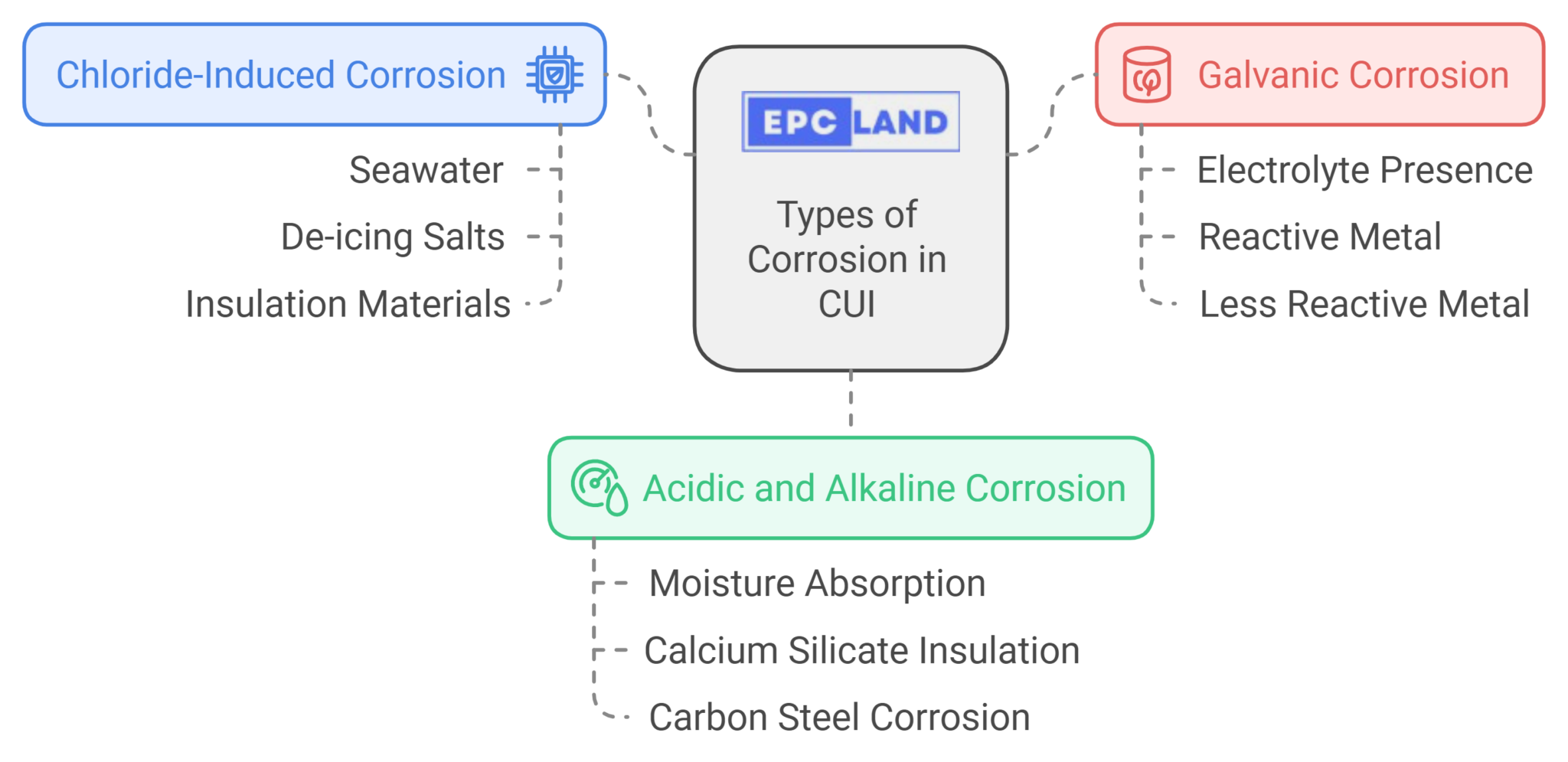 Corrosion Under Insulation: Causes, Effects, and Prevention - EPCLand