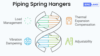 Piping Spring Hangers - EPCLand