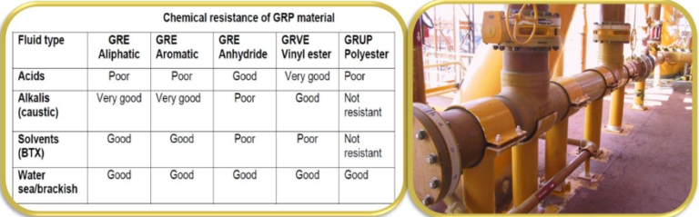 Glass Reinforced Plastic (GRP) Pipes: Chemical Resistance and ...