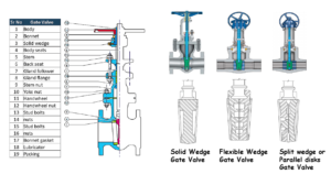 Understanding Gate Valves: Everything You Need to Know - EPCLand